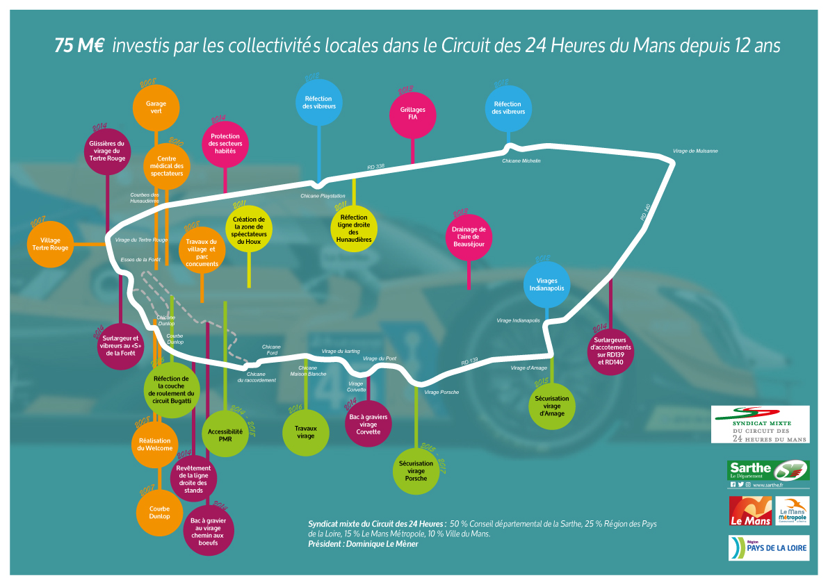 Le circuit des 24 Heures du Mans | Sarthe